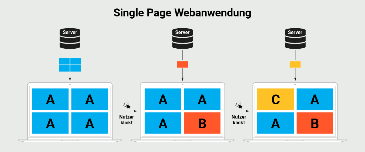 Single Page Applications (SPA): Erklärung, Vorteile und Beispiele | Magnolia Headless CMS